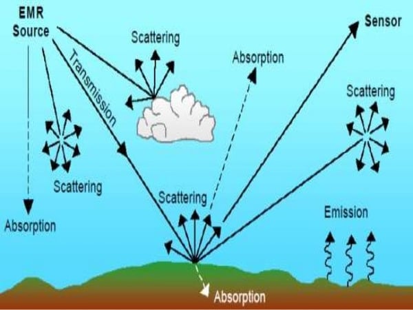Atmospheric Correction For Better Surface Reflectance Information